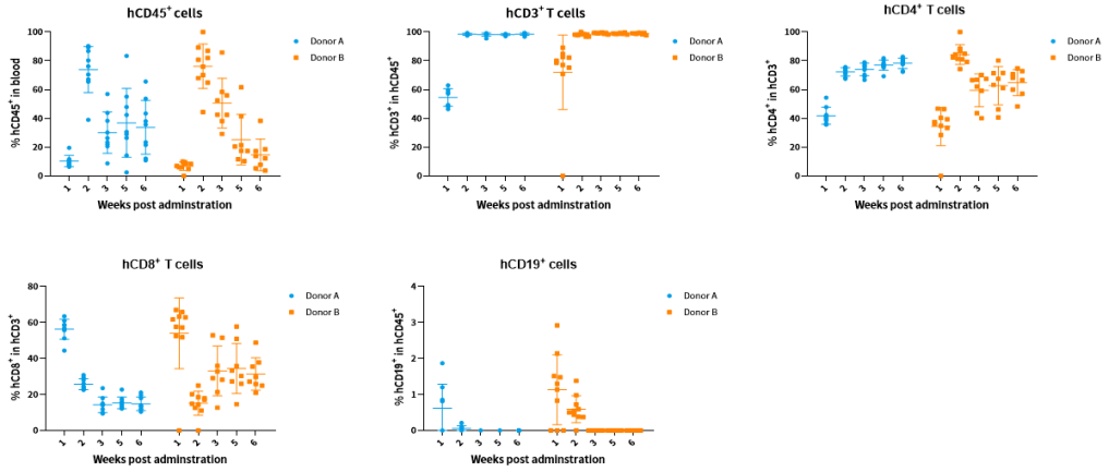 M-NSG Pro系列 | 这些小鼠，让免疫重建更进一步